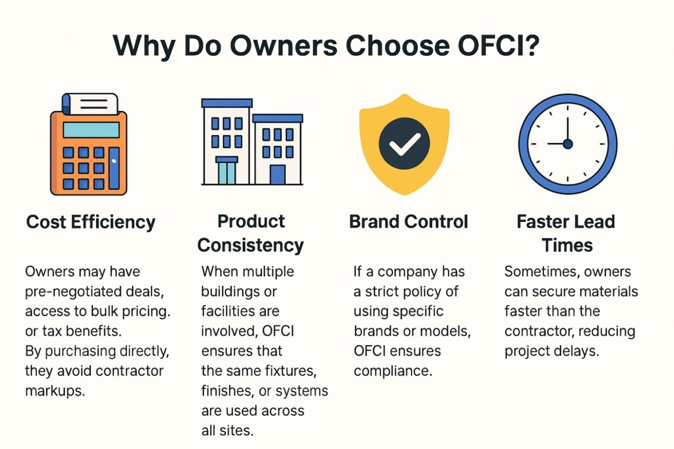 What is OFCI in Construction? [Complete 2025 Guide] – AlSyed ...